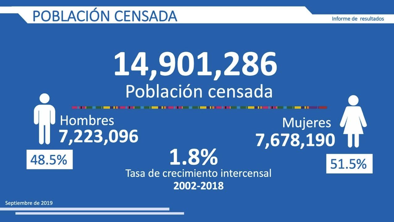 Censo 2018: Fueron registrados 14.9 millones de guatemaltecos, según el INE