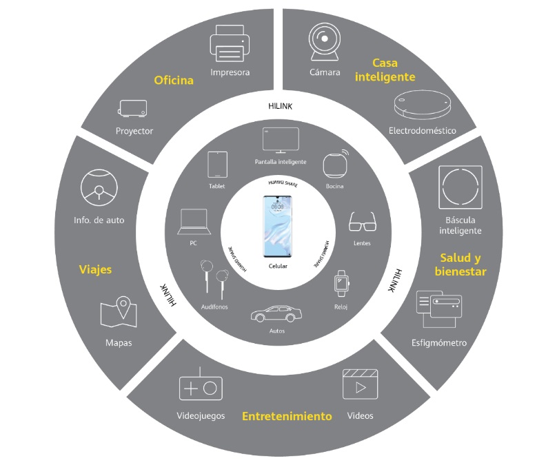 Huawei presenta la estrategia 1+8+N