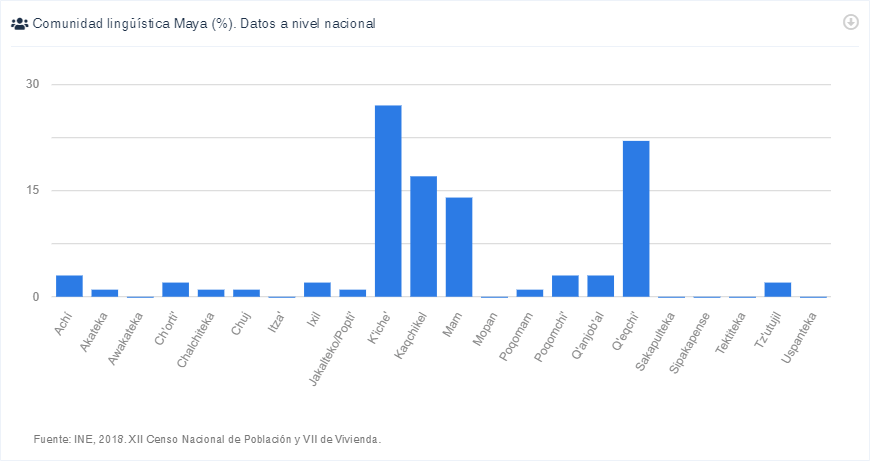 Idiomas de Guatemala: Cuántos hay y en dónde se hablan