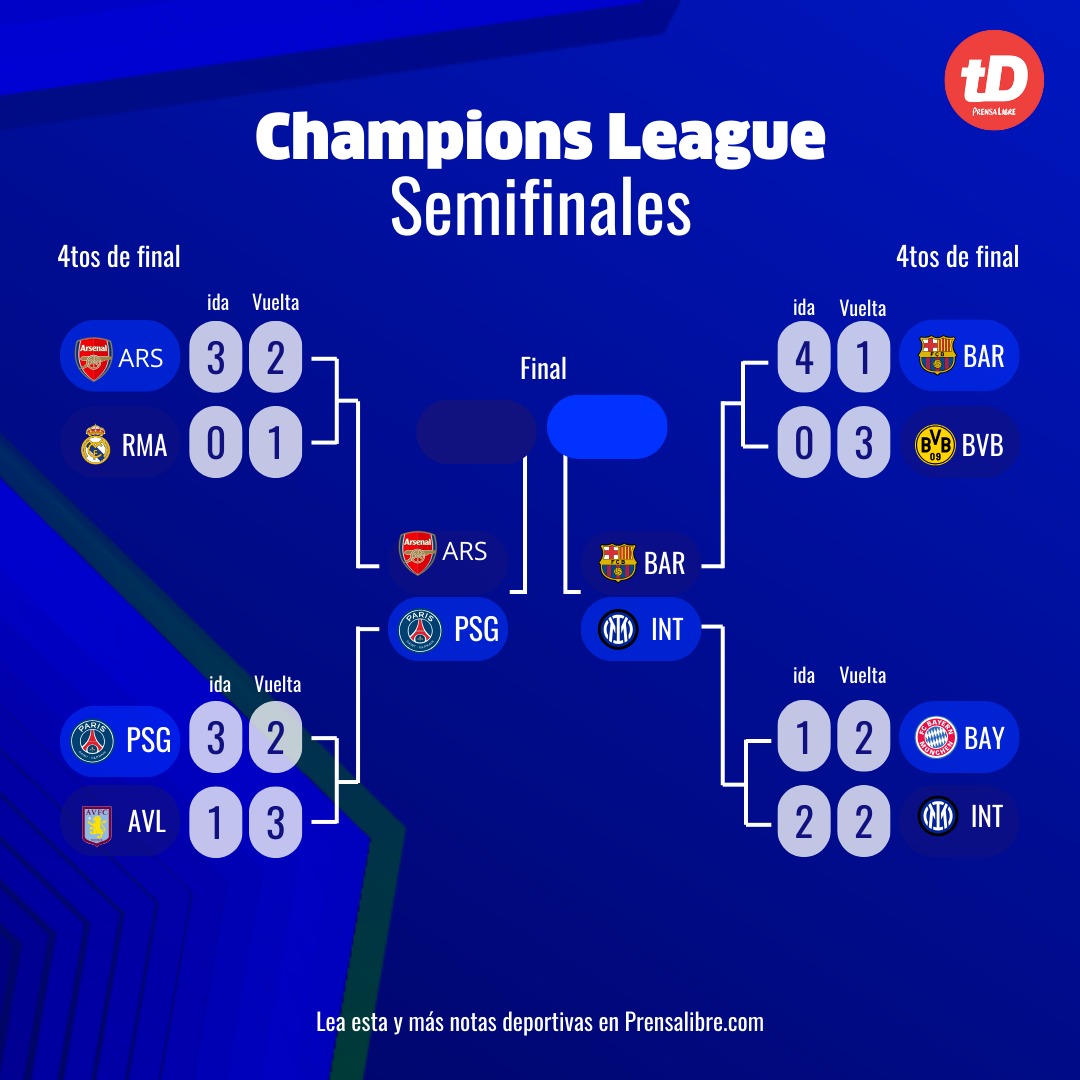 Semifinales de la Champions League: Así queda el cuadro de partidos ...