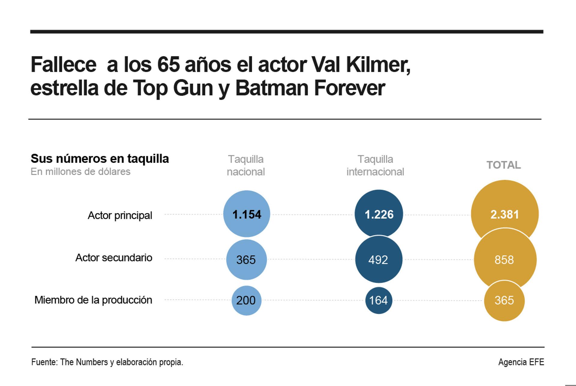 Val Kilmer: De qué murió el actor que dio vida a “Batman”, “Jim ...