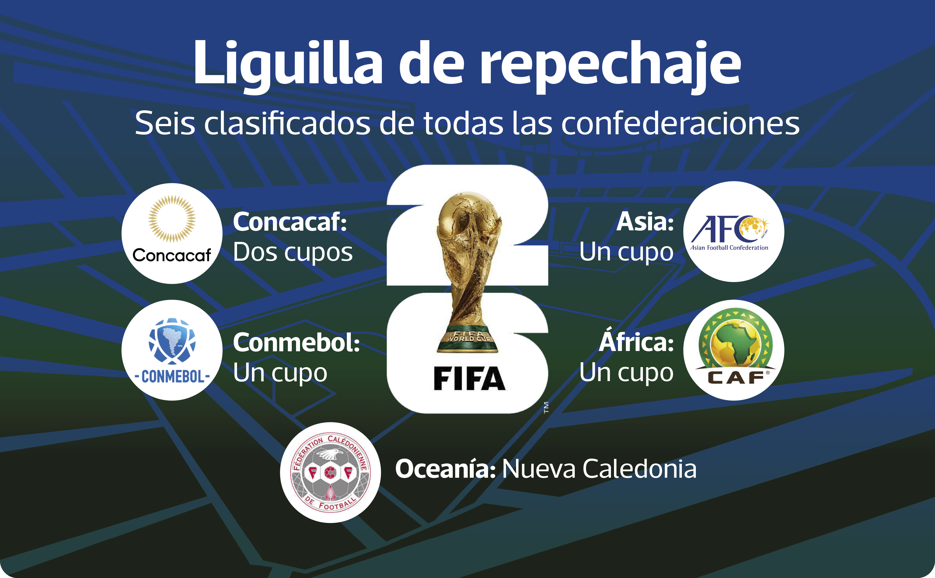 Conozca el formato del repechaje intercontinental rumbo al Mundial 2026 ...