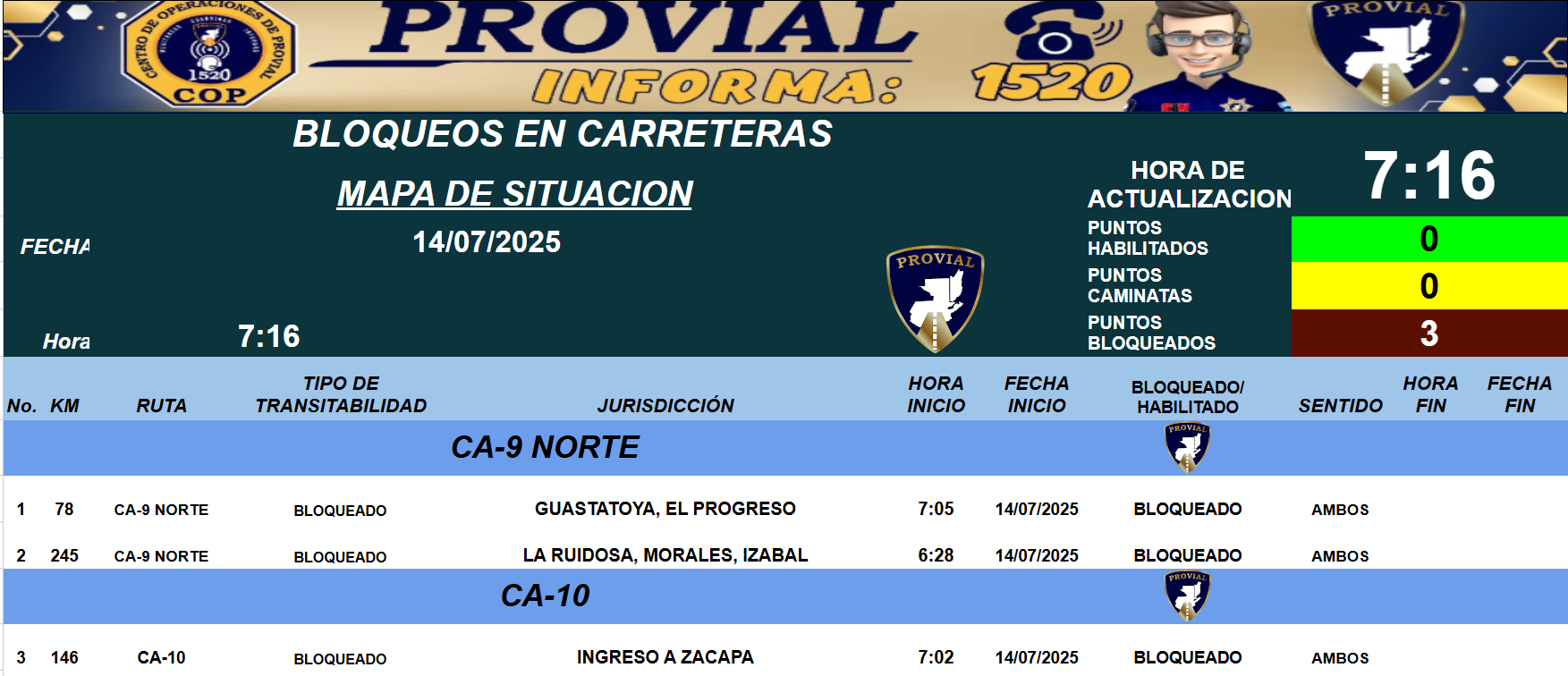 Provial reporta tres bloqueos de carreteras