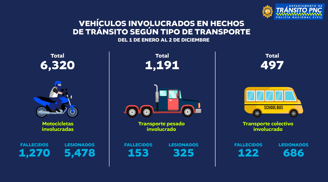 Accidentes incrementan en 2025 y más de 1 mil 200 personas han muerto ...
