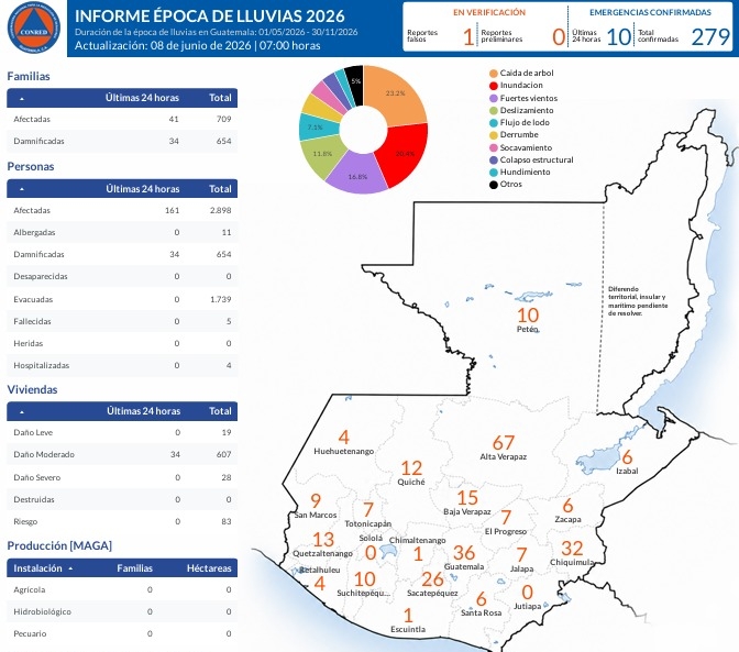 Tormenta Cristina golpea a Guatemala que ya registra 270 emergencias ...